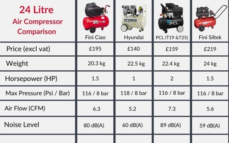 Portable Air Compressors | Portable Air Compressor UK - Metro Sales